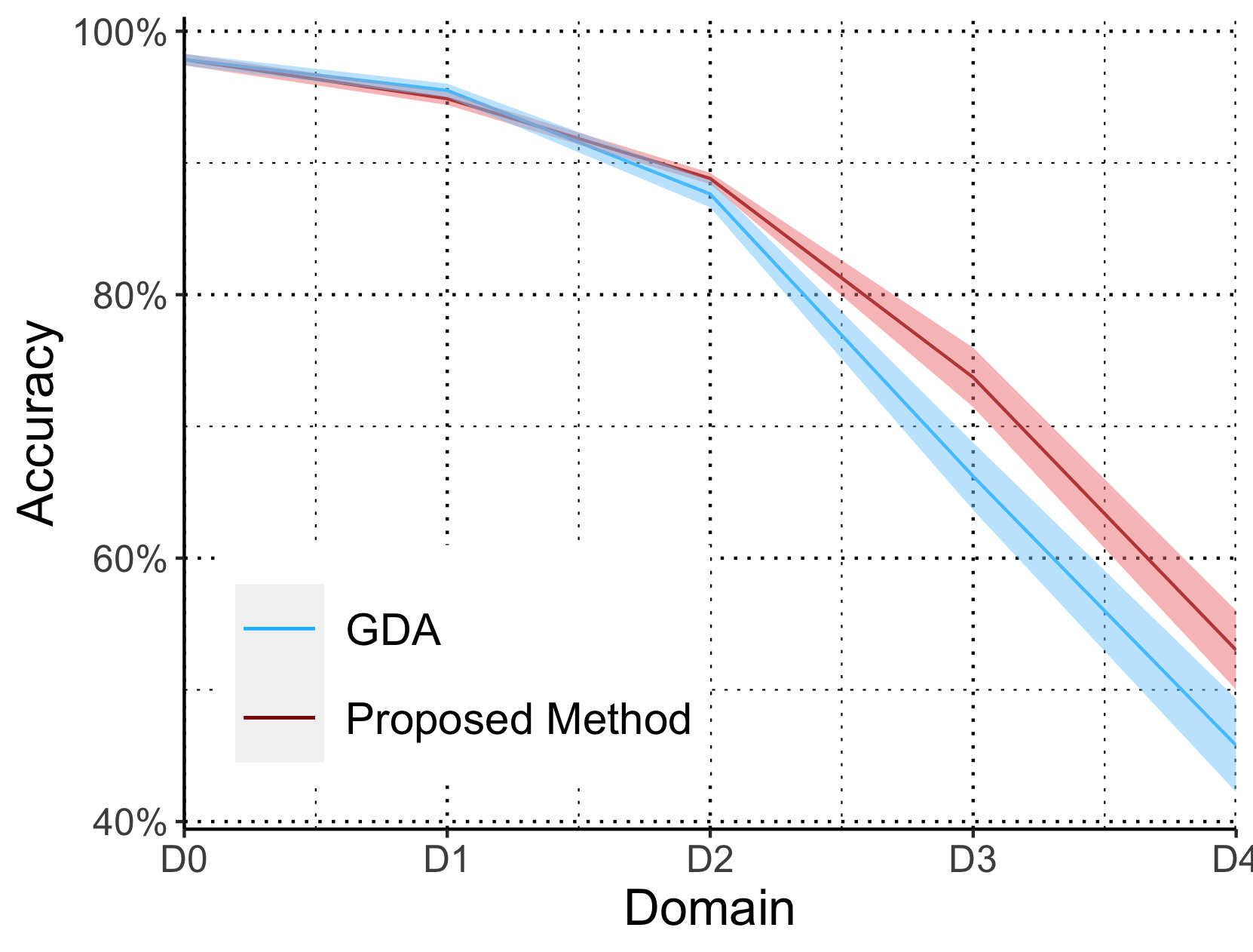 [2410.14061] Gradual Domain Adaptation via Manifold-Constrained Distributionally Robust Optimization