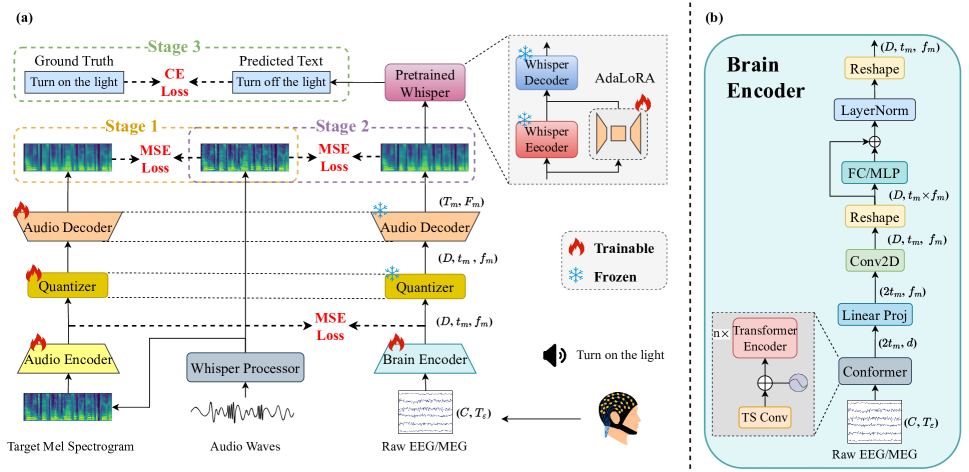 [2410.14971] BrainECHO: Semantic Brain Signal Decoding through Vector-Quantized Spectrogram ...