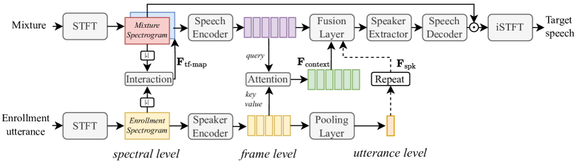 [2410.16059] Multi-Level Speaker Representation for Target Speaker Extraction † Correspondence ...