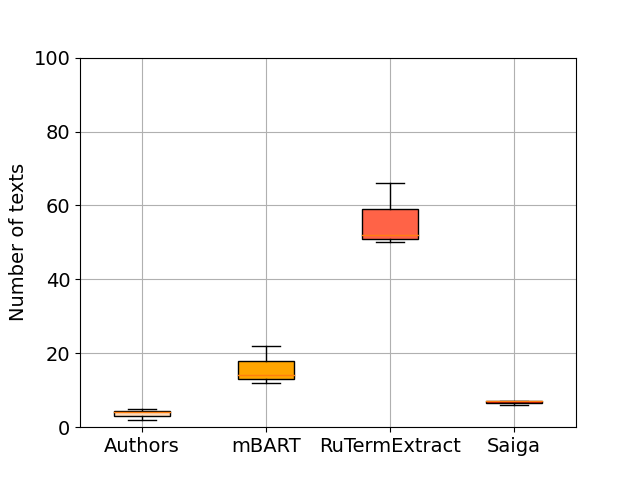 [2410.18040] Key Algorithms for Keyphrase Generation: Instruction-Based LLMs for Russian ...