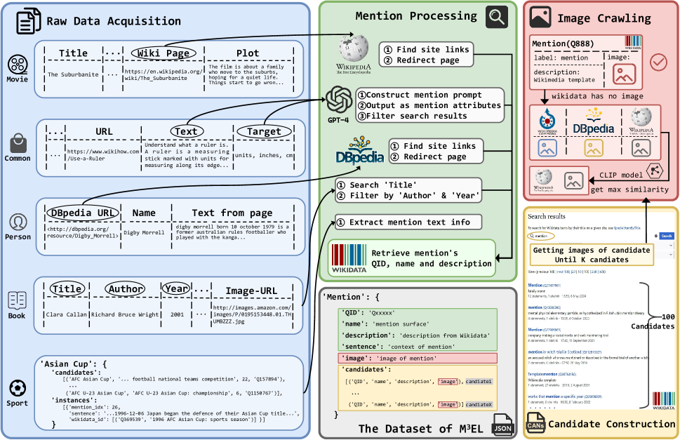 [2410.18096] 𝑀³⁢𝐸⁢𝐿: A Multi-task Multi-topic Dataset for Multi-modal ...