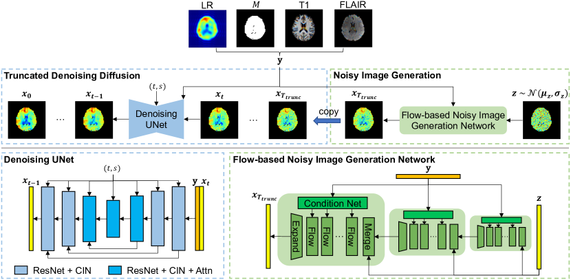 [2410.19288] A Flow-based Truncated Denoising Diffusion Model for Super-resolution Magnetic ...