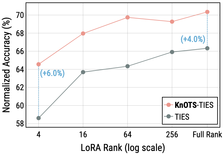 [2410.19735] Model merging with SVD to tie the Knots