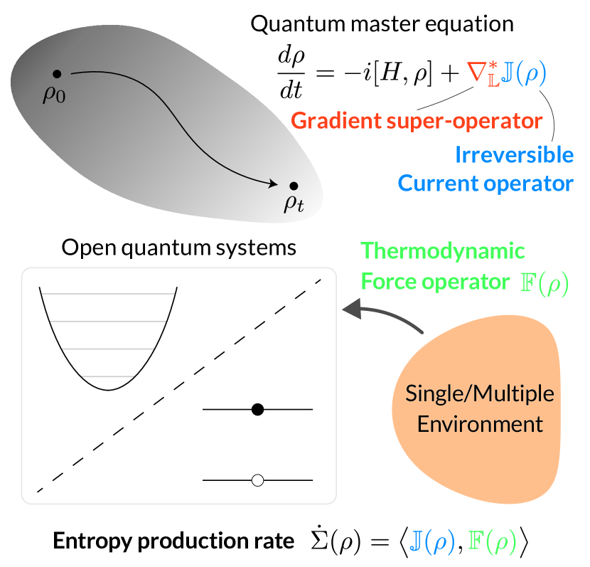 [2410.22628] Force-current structure in Markovian open quantum systems and its applications ...