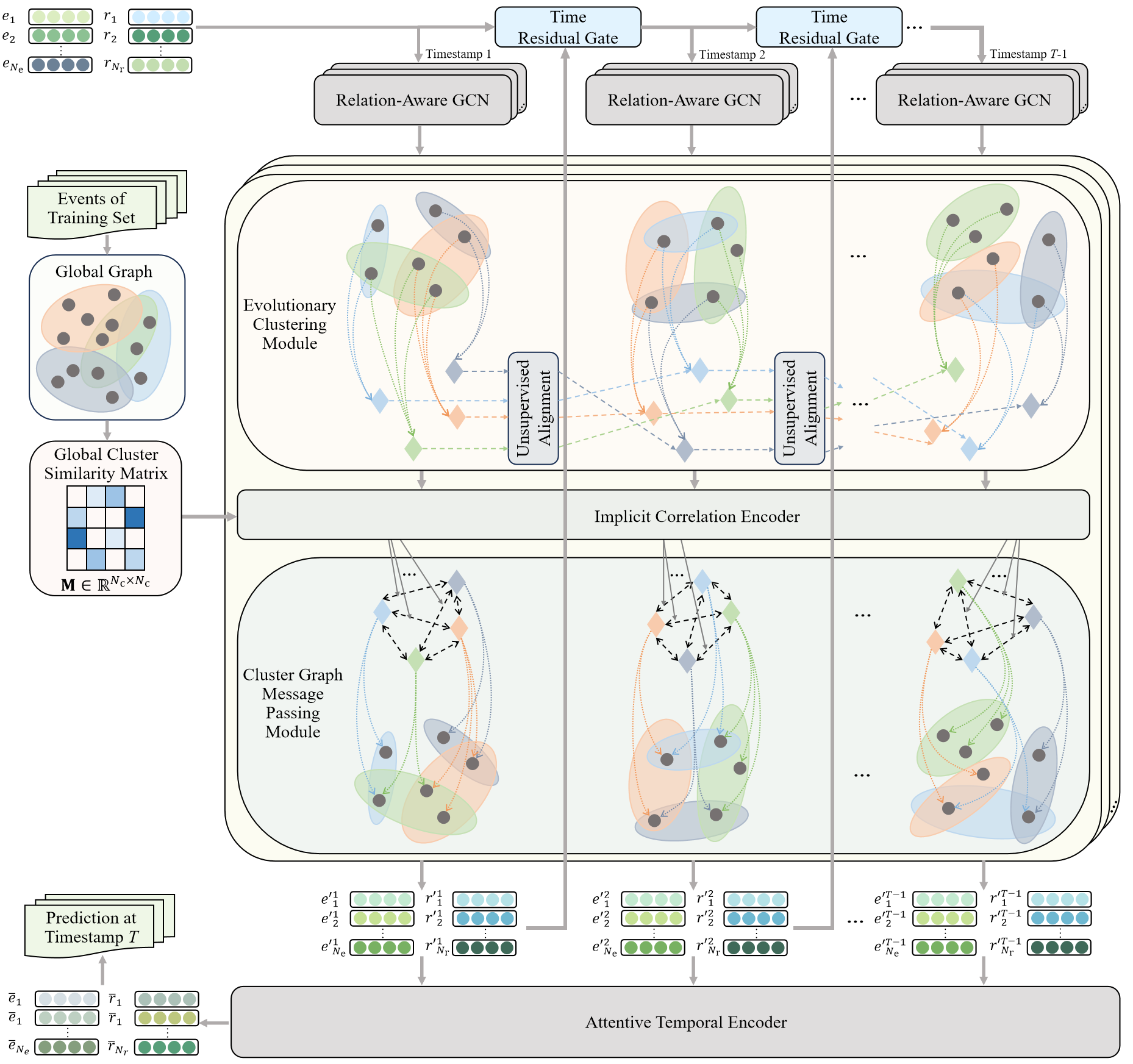 [2410.22631] DECRL: A Deep Evolutionary Clustering Jointed Temporal Knowledge Graph ...