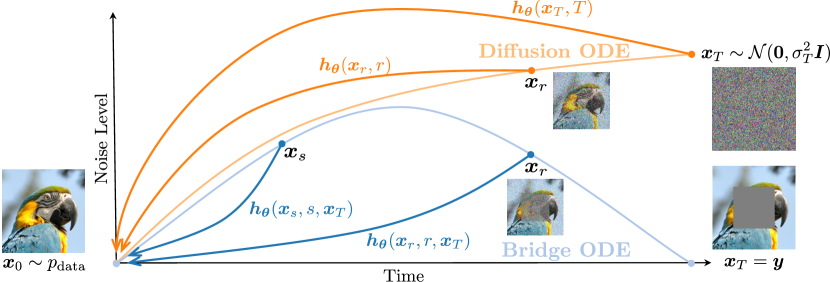[2410.22637] Consistency Diffusion Bridge Models