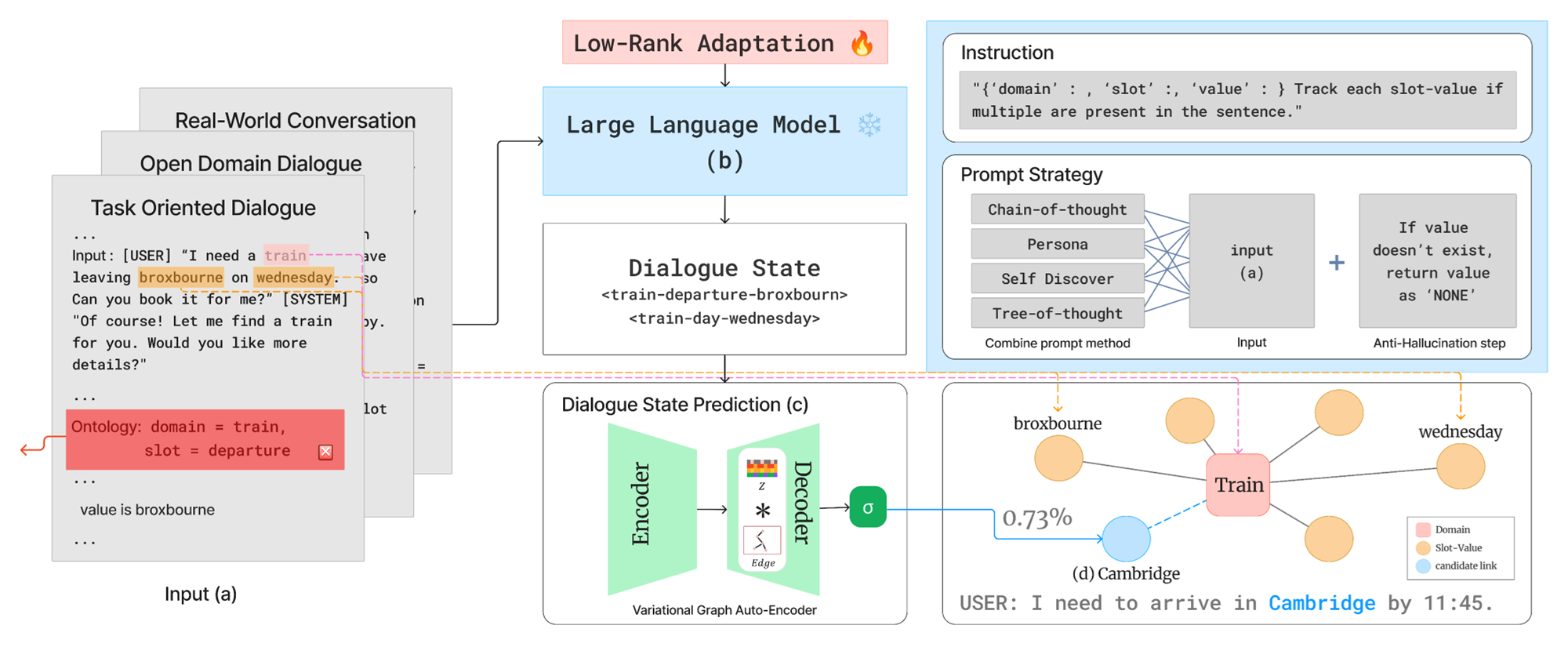 [2410.22767] Beyond Ontology in Dialogue State Tracking for Goal ...