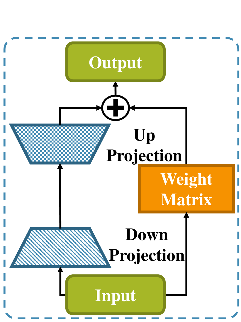 [2410.22952] Efficient Adaptation of Pre-trained Vision Transformer via ...
