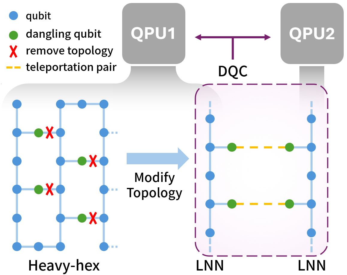 [2410.23857] ECDQC: Efficient Compilation for Distributed Quantum Computing with Linear ...