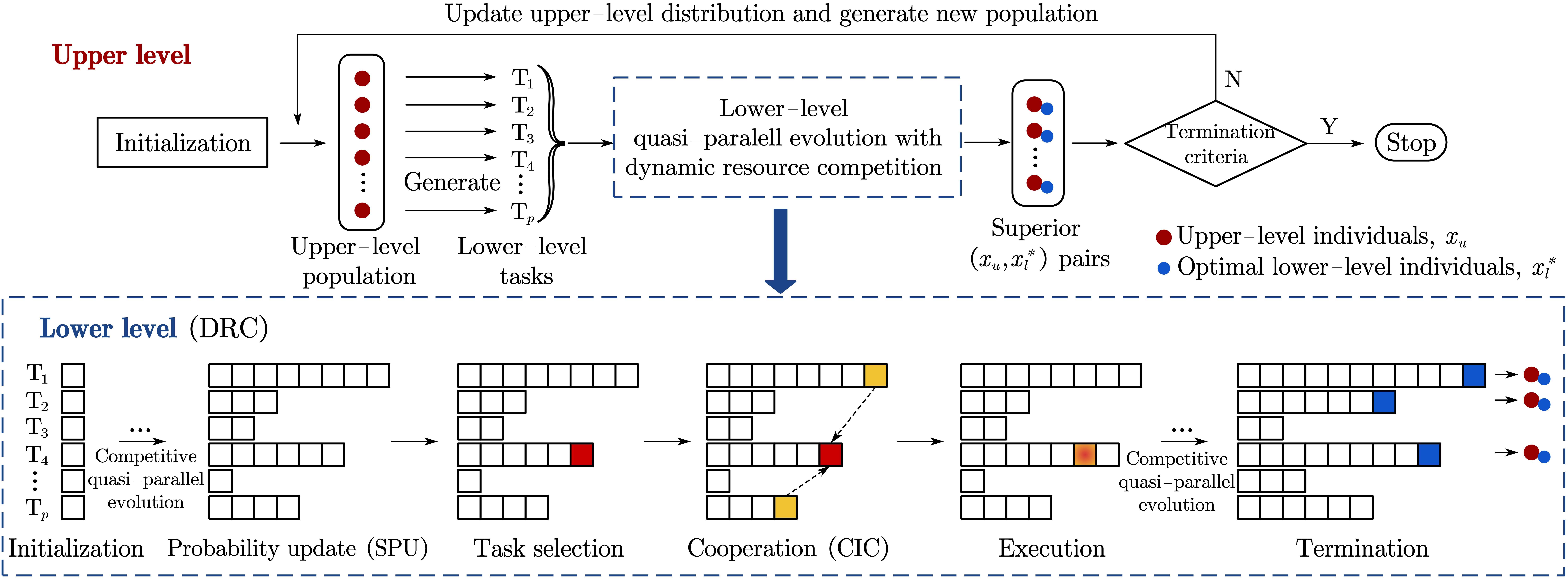 [2410.24081] An Efficient Dynamic Resource Allocation Framework for Evolutionary Bilevel ...