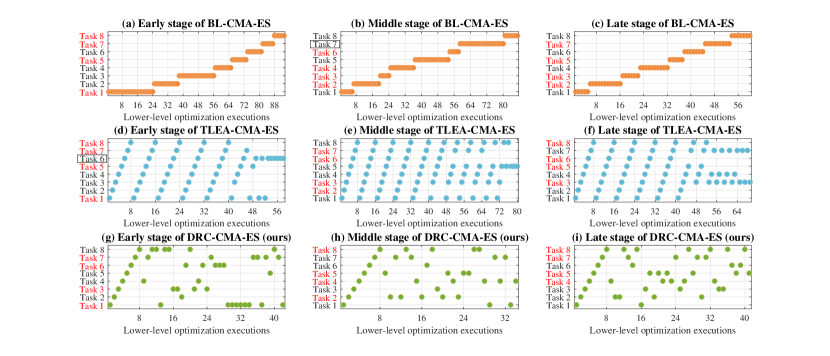 [2410.24081] An Efficient Dynamic Resource Allocation Framework for Evolutionary Bilevel ...