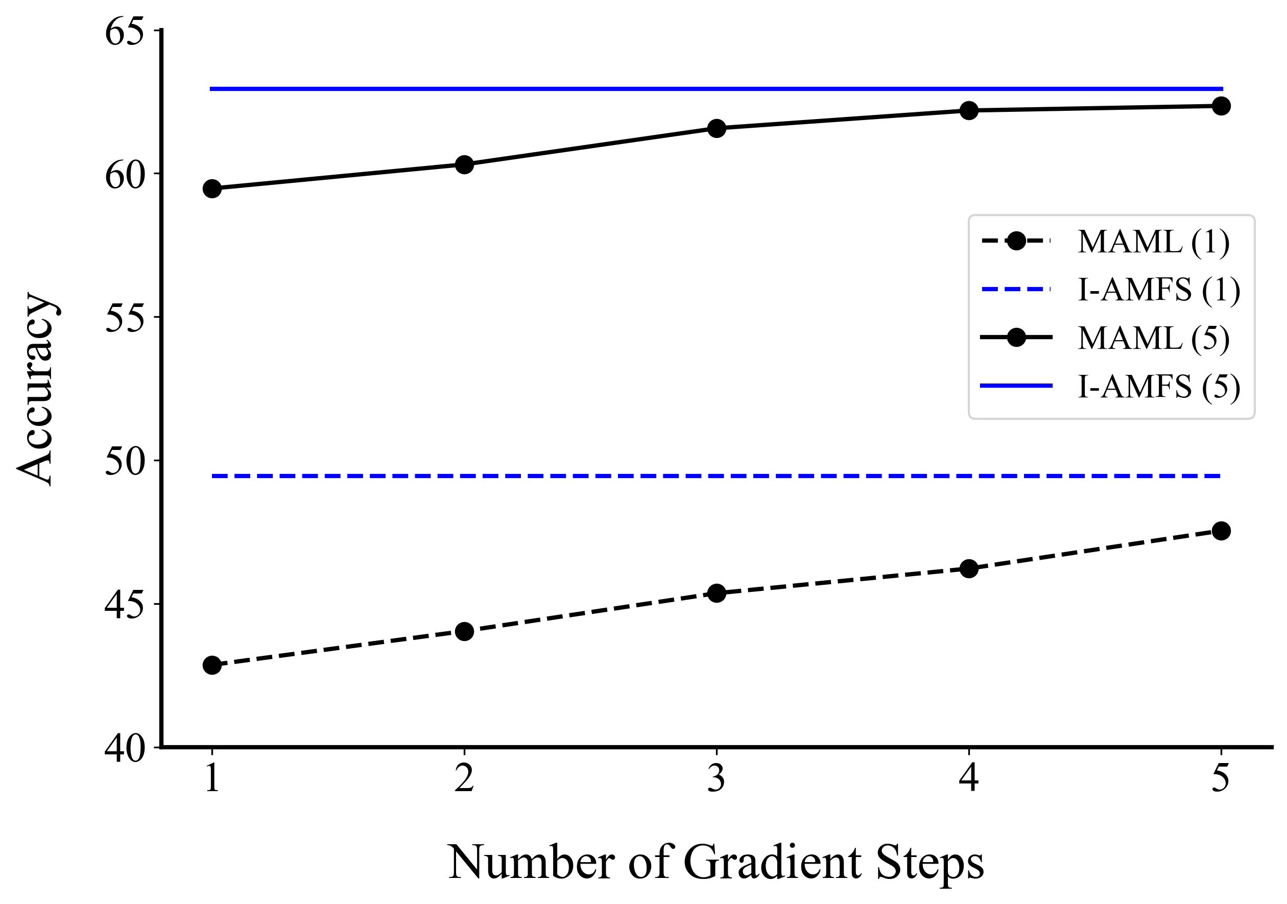[2411.00404] Fast Adaptation with Kernel and Gradient based Meta Learning