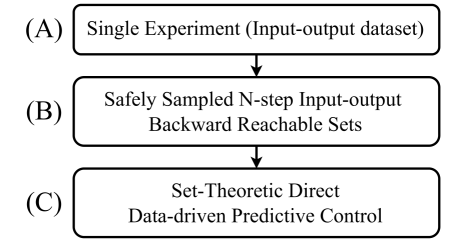 [2411.00703] Set-Theoretic Direct Data-driven Predictive Control