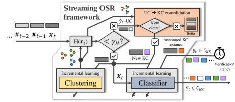 [2411.00876] Resilience to the Flowing Unknown: an Open Set Recognition ...