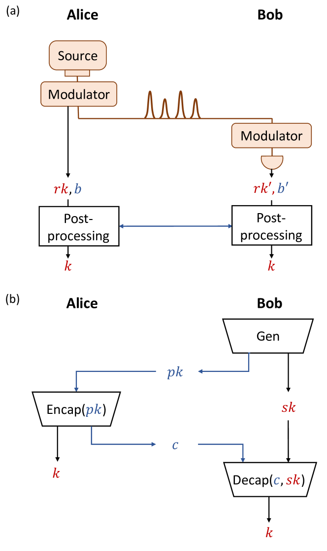 [2411.01086] Practical hybrid PQC-QKD protocols with enhanced security ...