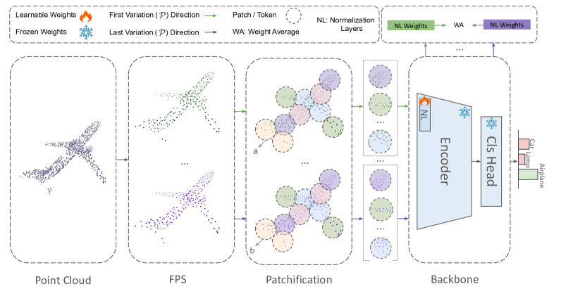 [2411.01116] Test-Time Adaptation in Point Clouds: Leveraging Sampling ...