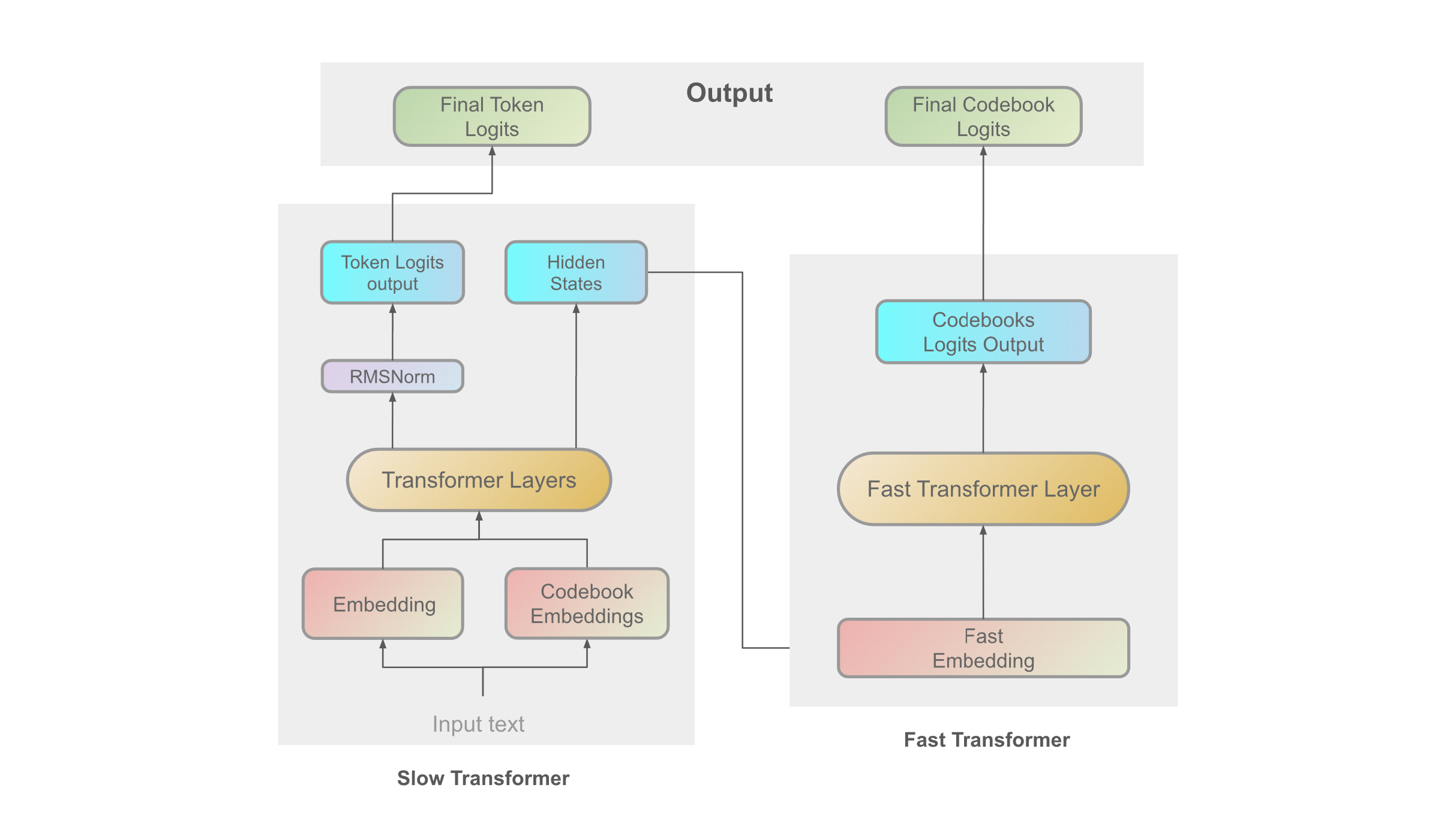[2411.01156] Fish-Speech: Leveraging Large Language Models for Advanced ...