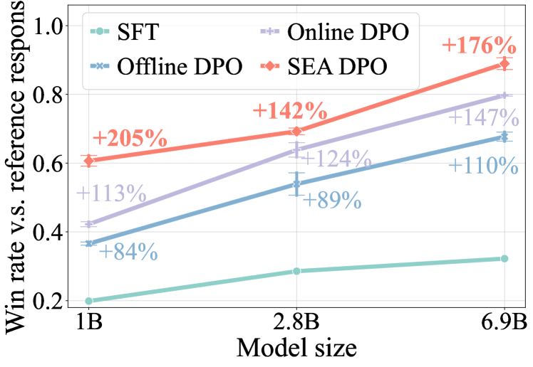 [2411.01493] Sample-Efficient Alignment for LLMs