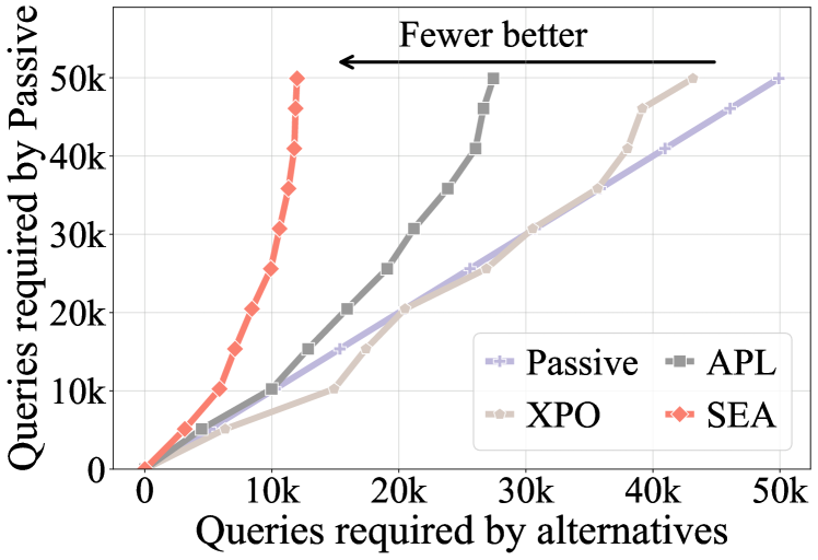 [2411.01493] Sample-Efficient Alignment for LLMs