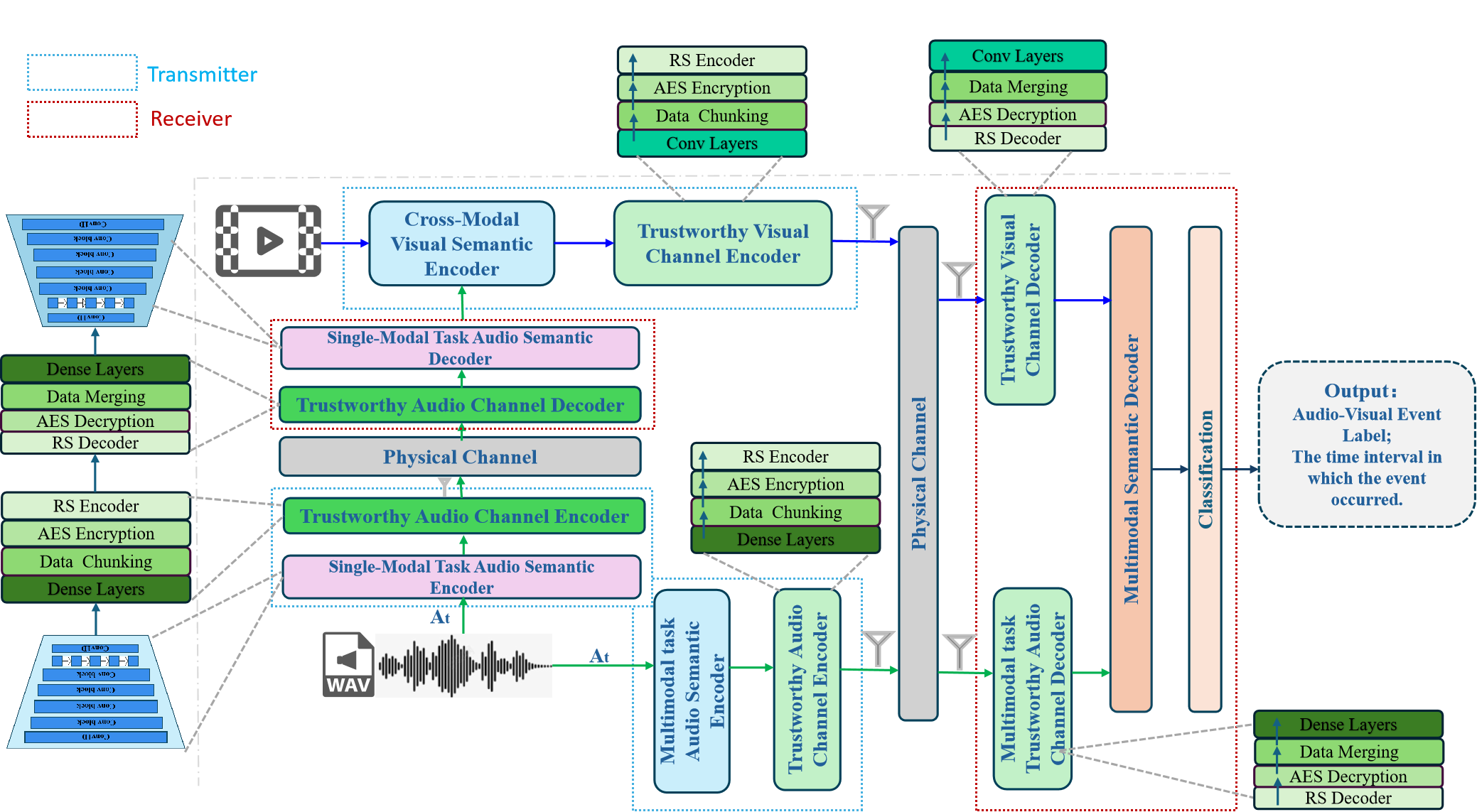 [2411.01991] Multimodal Trustworthy Semantic Communication for Audio-Visual Event Localization
