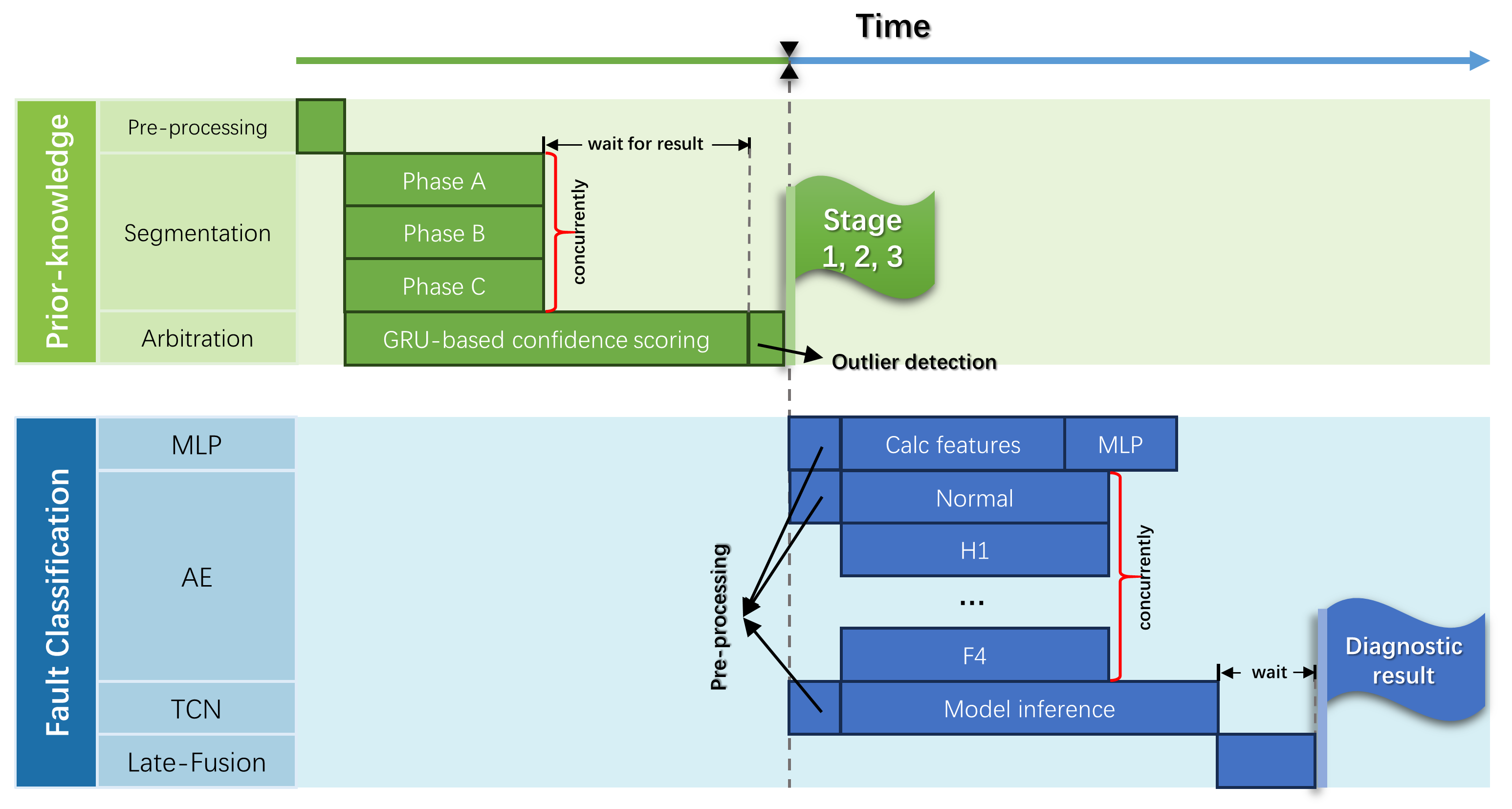 [2411.02086] Real-time and Downtime-tolerant Fault Diagnosis for ...