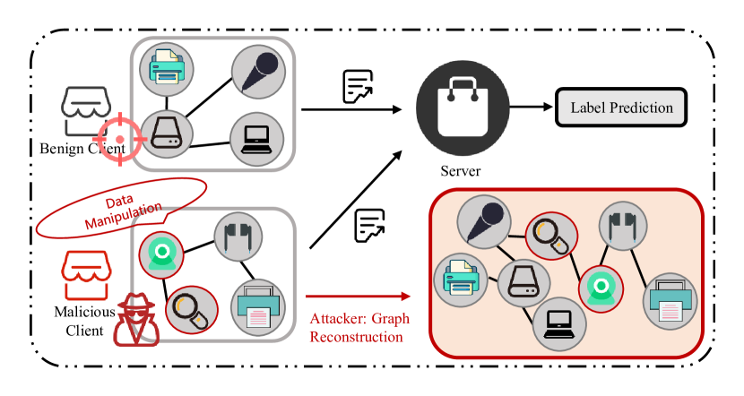 [2411.02866] Double Whammy: Stealthy Data Manipulation aided ...