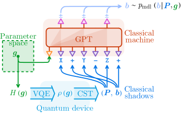 [2411.03285] ShadowGPT: Learning to Solve Quantum Many-Body Problems from Randomized Measurements
