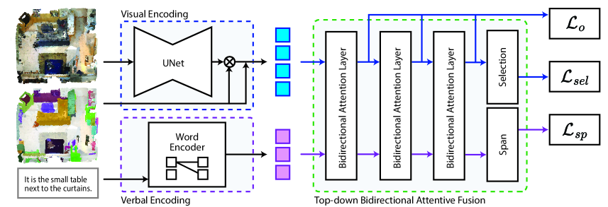 [2411.03405] Fine-Grained Spatial and Verbal Losses for 3D Visual Grounding