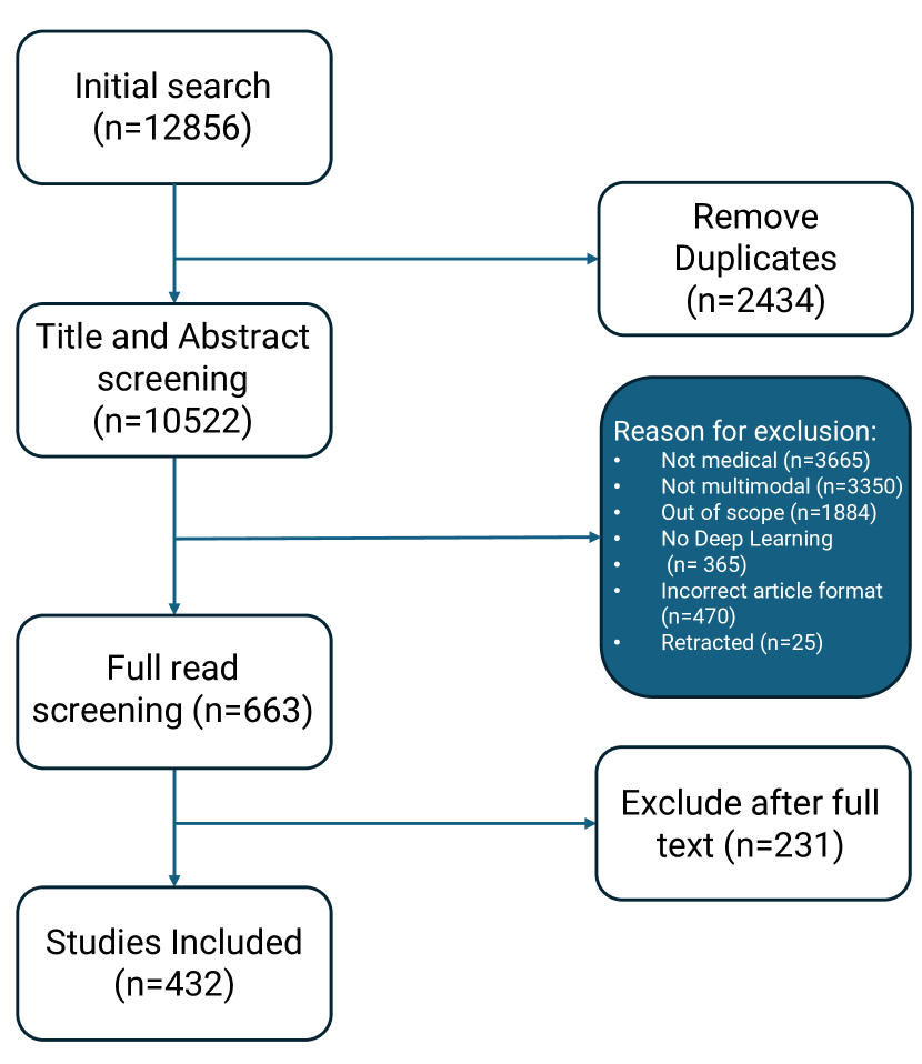 [2411.03782] Navigating the landscape of multimodal AI in medicine: a scoping review on ...