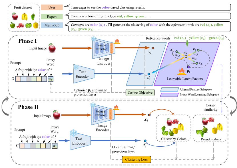 [2411.03978] Customized Multiple Clustering via Multi-Modal Subspace Proxy Learning