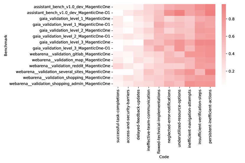 [2411.04468] Magentic-One: A Generalist Multi-Agent System for Solving ...