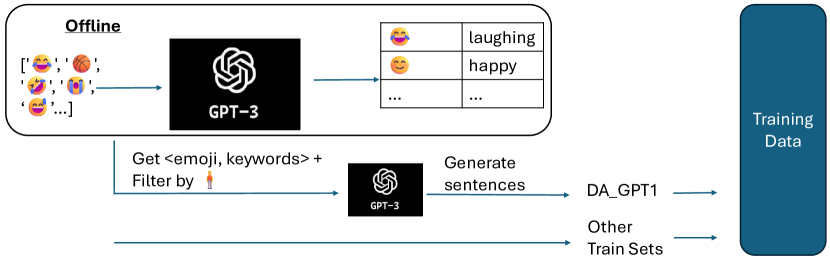 [2411.05031] On-Device Emoji Classifier Trained with GPT-based Data ...