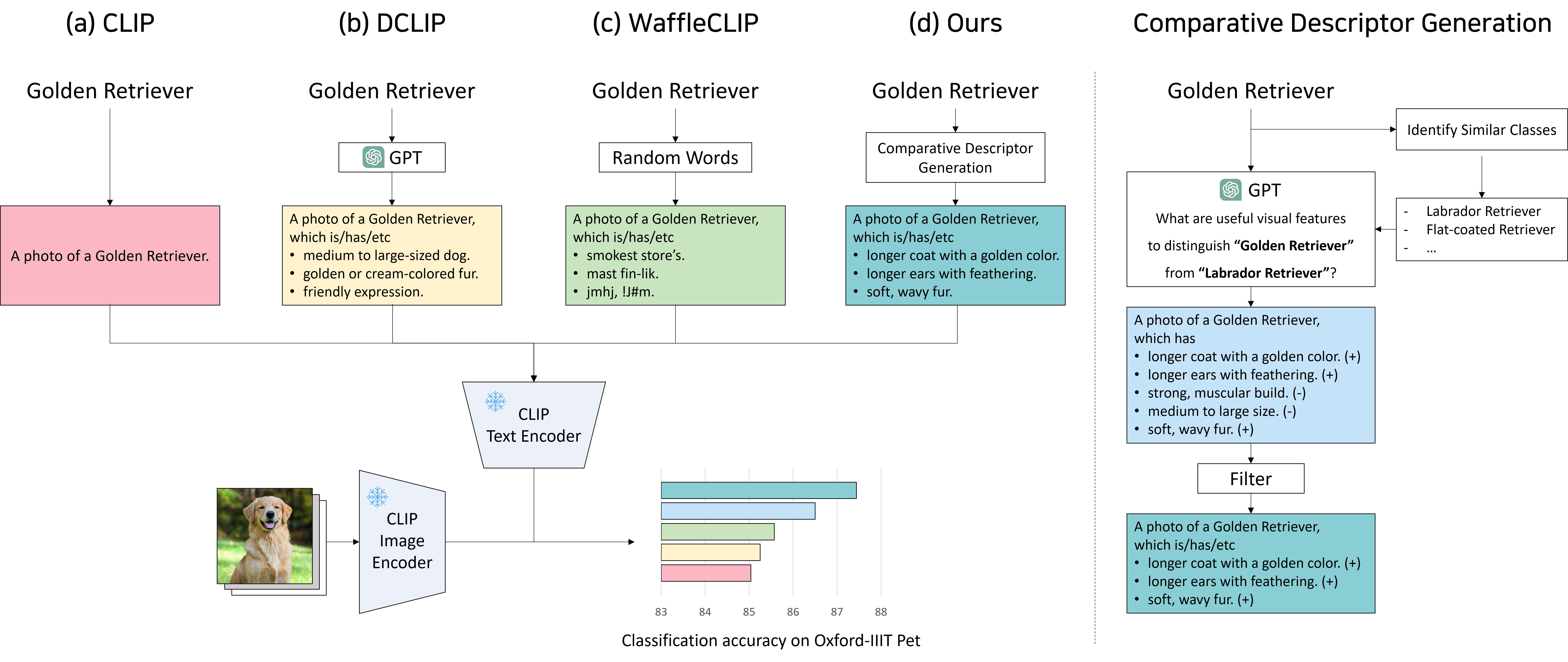 [2411.05357] Enhancing Visual Classification using Comparative Descriptors