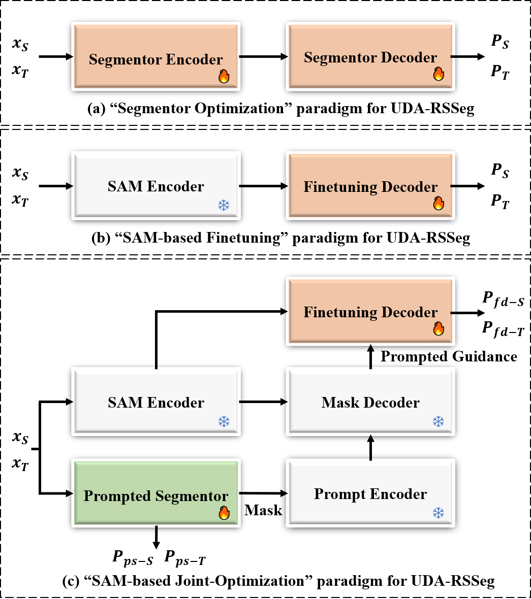 [2411.05878] Joint-Optimized Unsupervised Adversarial Domain Adaptation in Remote Sensing ...