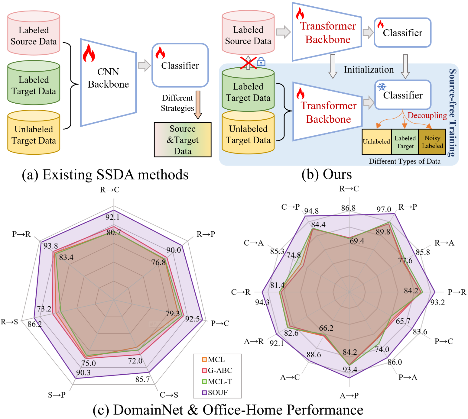 [2411.06665] Learning from Different Samples: A Source-free Framework for Semi-supervised Domain ...