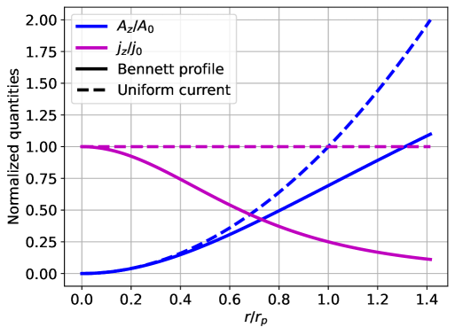 [2411.06669] Z Pinch Kinetics I - A Particle Perspective: Transitional ...