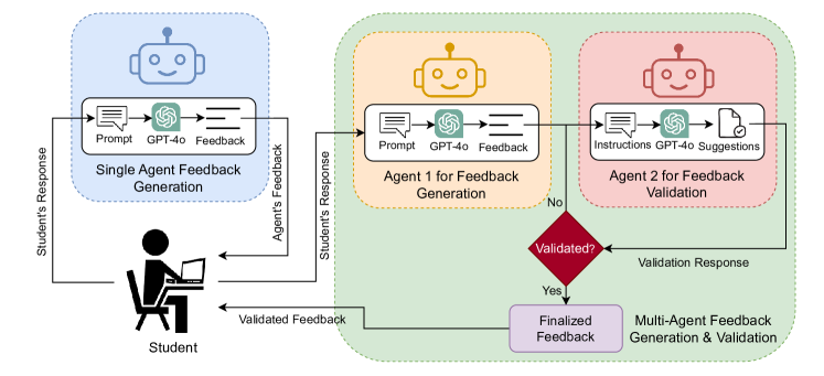 [2411.07407] Using Generative AI and Multi-Agents to Provide Automatic Feedback