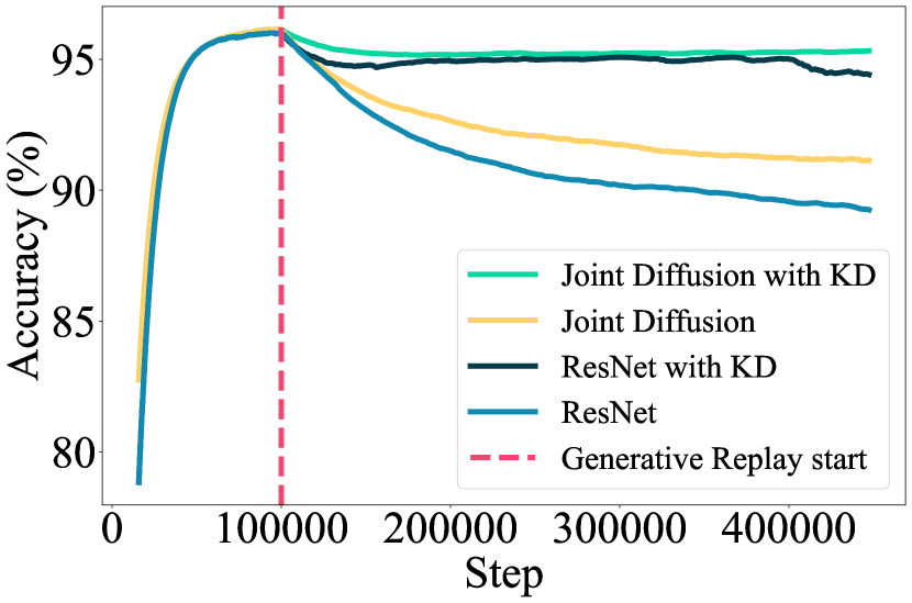 [2411.08224] Joint Diffusion Models in Continual Learning