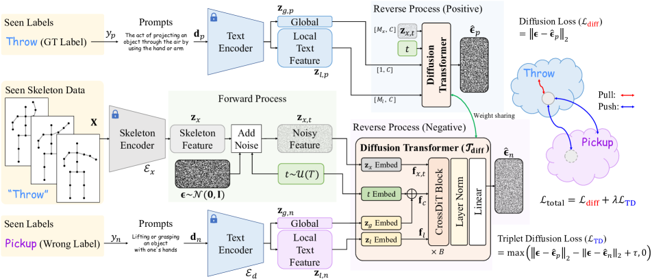[2411.10745] TDSM: Triplet Diffusion for Skeleton-Text Matching in Zero-Shot Action Recognition