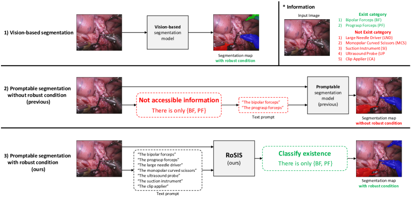 [2411.12199] RoSIS: Robust Framework for Text-Promptable Surgical Instrument Segmentation Using ...