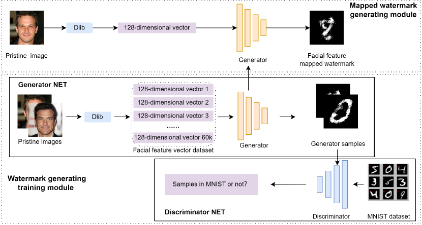 [2411.14798] Facial Features Matter: a Dynamic Watermark based Proactive Deepfake Detection Approach