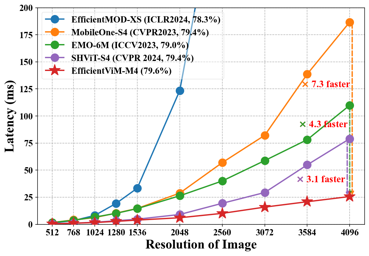 [2411.15241] EfficientViM: Efficient Vision Mamba with Hidden State ...