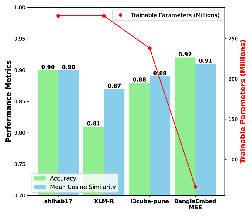 [2411.15270] BanglaEmbed: Efficient Sentence Embedding Models for a Low-Resource Language Using ...
