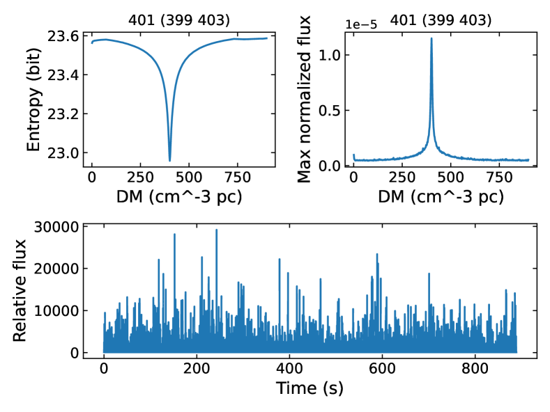 [2411.16023] Minimum Entropy Indicator for Evaluating Dispersion Measure