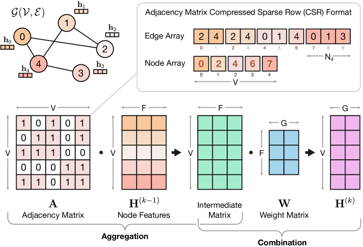 [2411.16342] A Data-Driven Approach to Dataflow-Aware Online Scheduling for Graph Neural Network ...