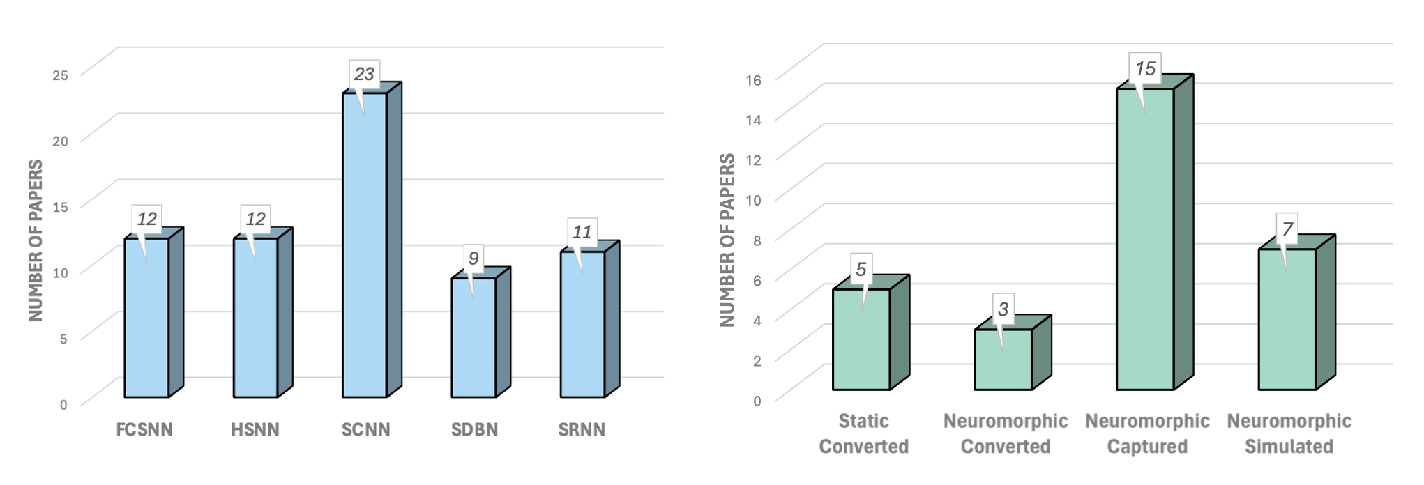 [2411.17006] Event-based Spiking Neural Networks for Object Detection: A Review of Datasets ...