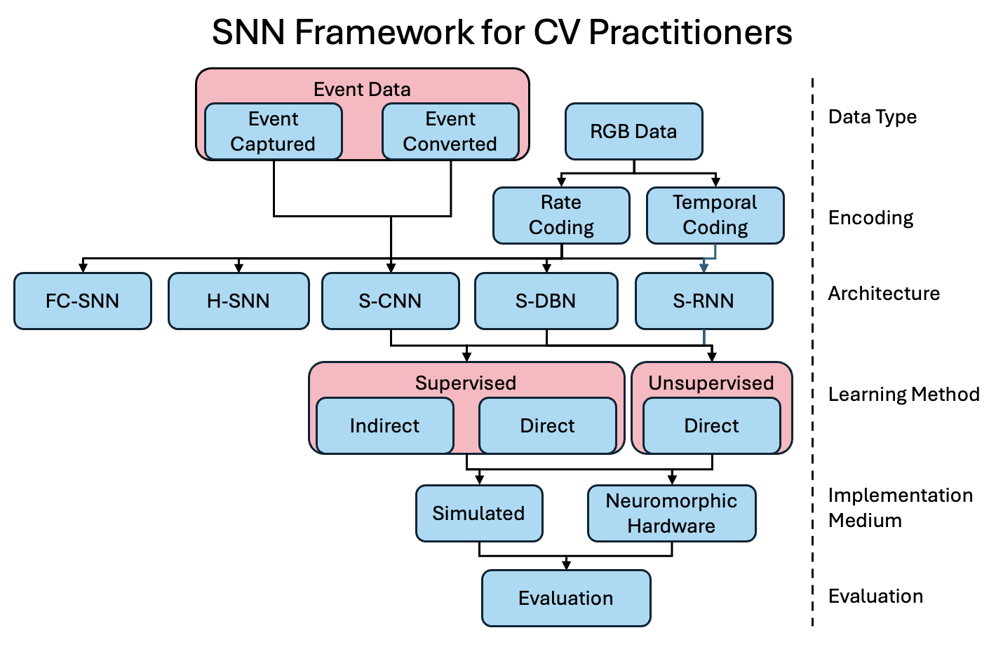 [2411.17006] Event-based Spiking Neural Networks for Object Detection: A Review of Datasets ...