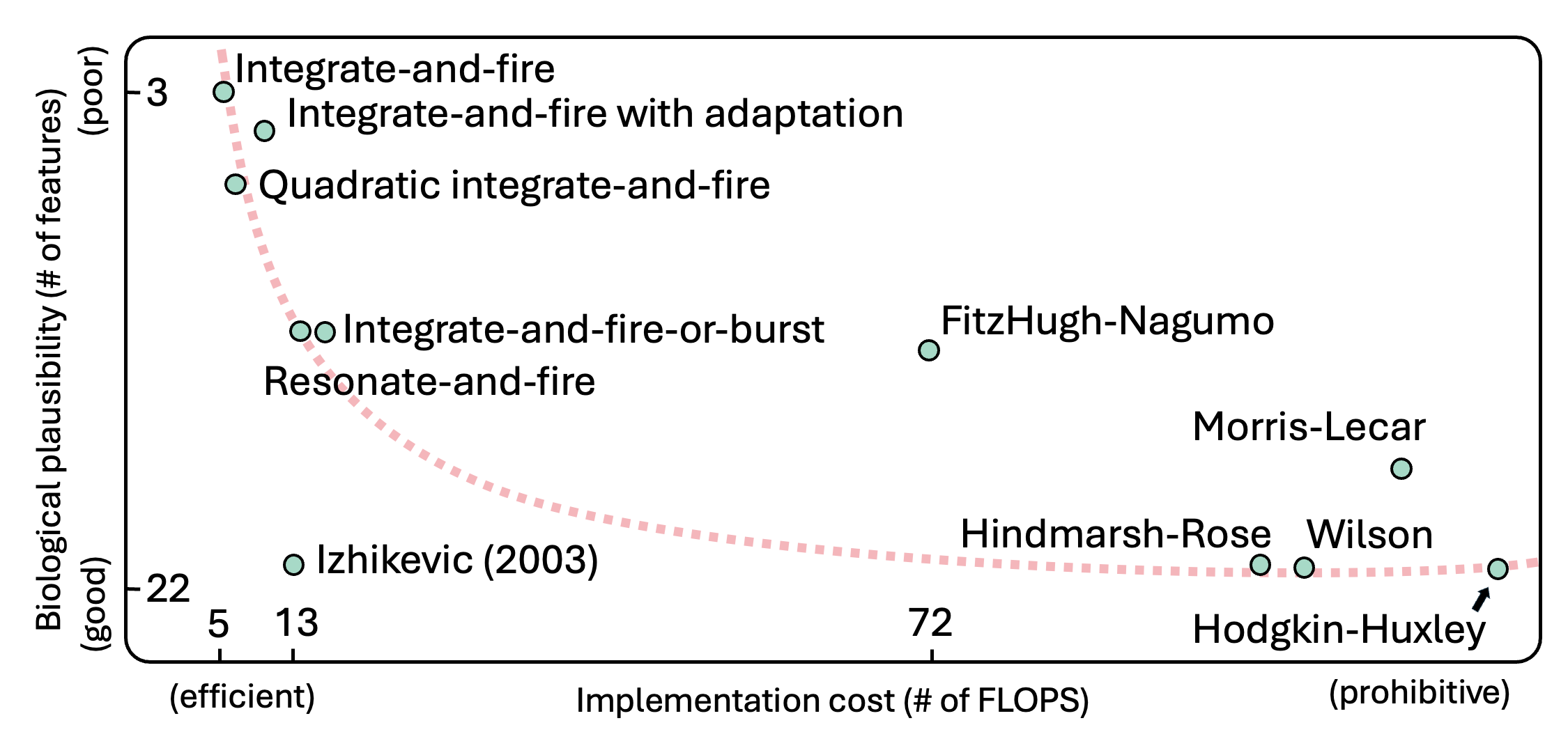 [2411.17006] Event-based Spiking Neural Networks for Object Detection: A Review of Datasets ...