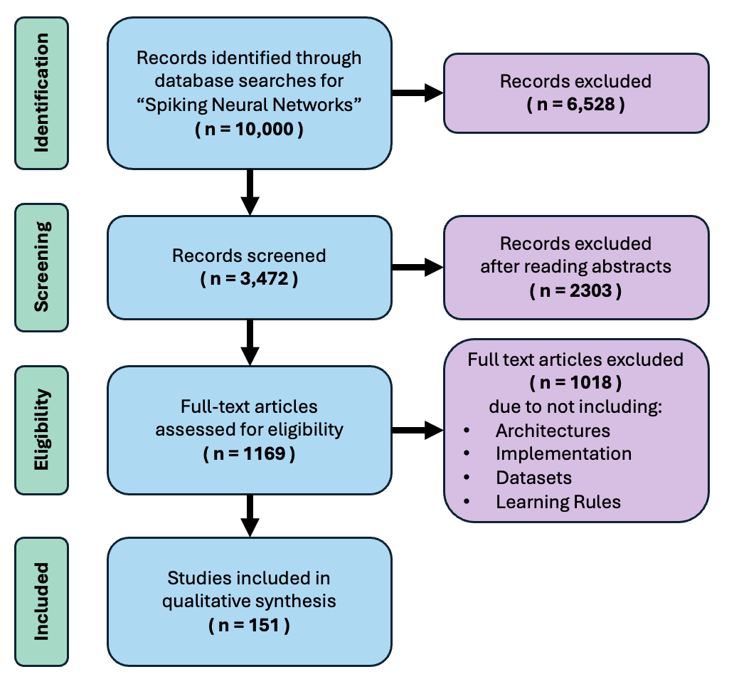 [2411.17006] Event-based Spiking Neural Networks for Object Detection ...