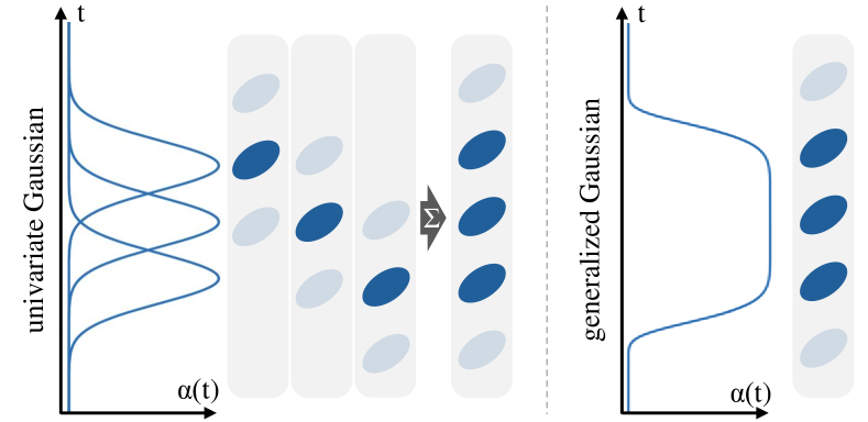 [2411.17044] 4D Scaffold Gaussian Splatting for Efficient Dynamic Scene Reconstruction